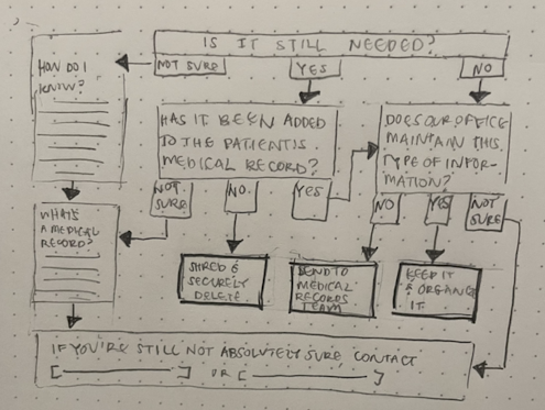 How a Simple Idea Becomes a Useful Product for your Compliance Team